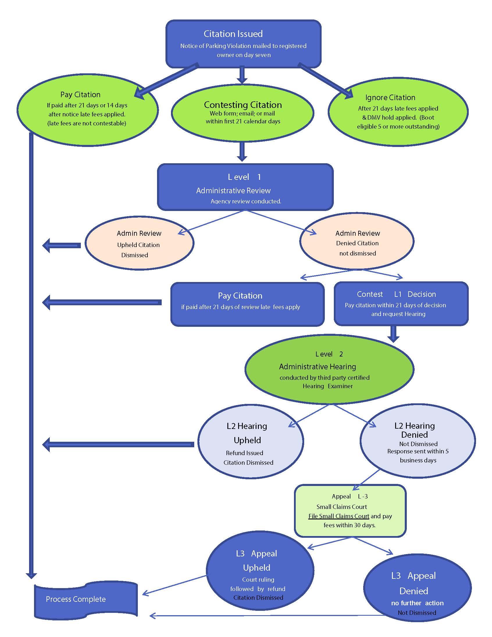 Citation Flow Chart | Parking and Transportation